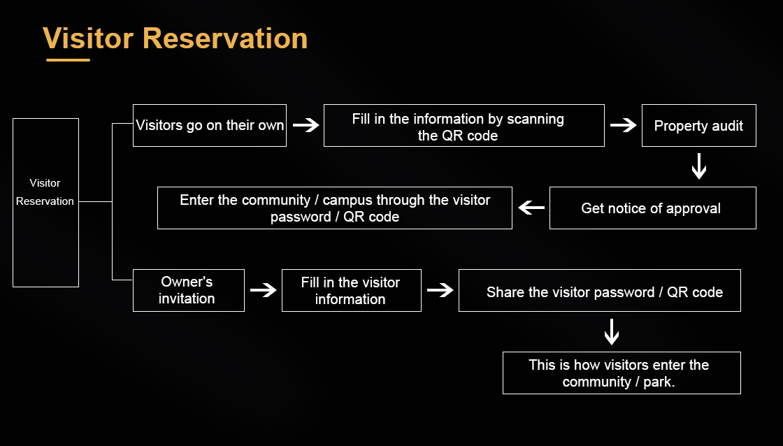 Intelligent Visitor System: A New Tool to Improve Community / Campus ...